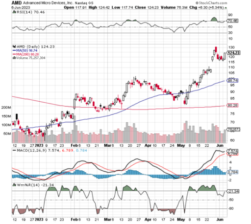 Chart of the Day: Advanced Micro Devices (AMD) - TradeWins Daily