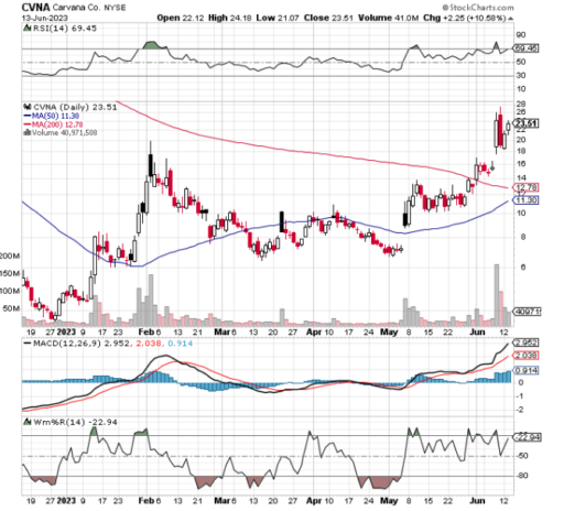 Chart of the Day: Carvana (CVNA) - TradeWins Daily