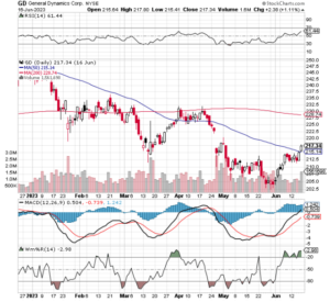 Chart of Day: Revisiting General Dynamics (GD) - TradeWins Daily
