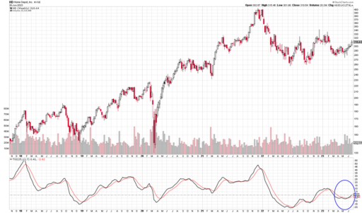 TSI Flags A Potential Home Depot Trade - TradeWins Daily