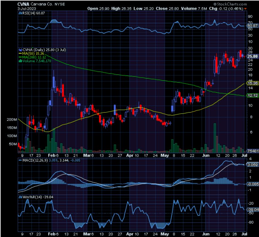 Chart of the Day: Carvana Stock Still Accelerating - TradeWins Daily