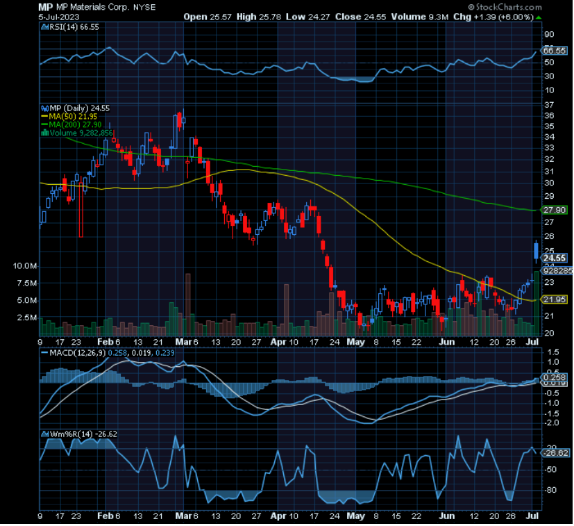 Chart of the Day: MP Materials (MP) - TradeWins Daily