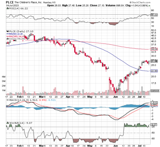 Chart of the Day: Children’s Place (PLCE) - TradeWins Daily