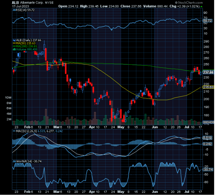 Chart of the Day: Albemarle (ALB) - TradeWins Daily