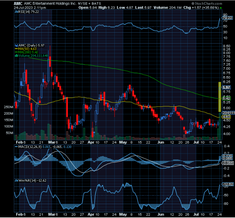 Chart of the Day: AMC Entertainment (AMC) - TradeWins Daily
