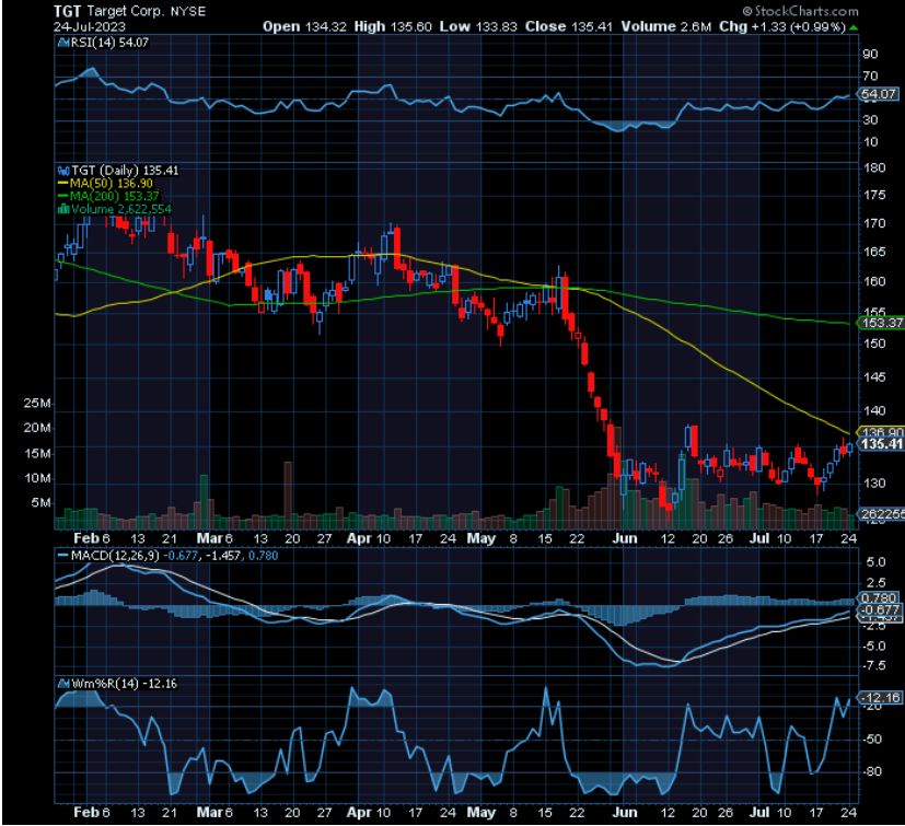 Chart of the Day: Target (TGT) - TradeWins Daily
