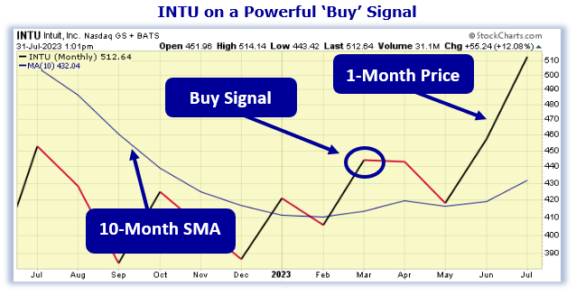 Significant ‘Buy’ Signal for INTU - TradeWins Daily