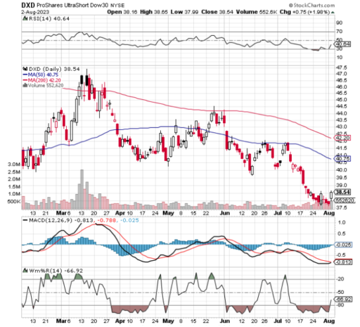 Chart of the Day: ProShares UltraShort Dow 30 ETF (DXD) - TradeWins Daily