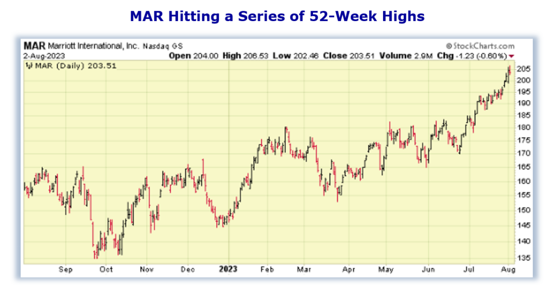 Will Marriott Stay Making New Highs - TradeWins Daily