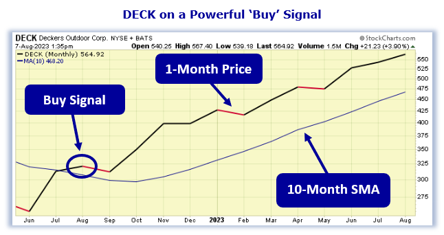 PowerTrend Identified for DECK - TradeWins Daily