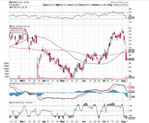 Chart of the Day: Block Inc. (SQ) - TradeWins Daily