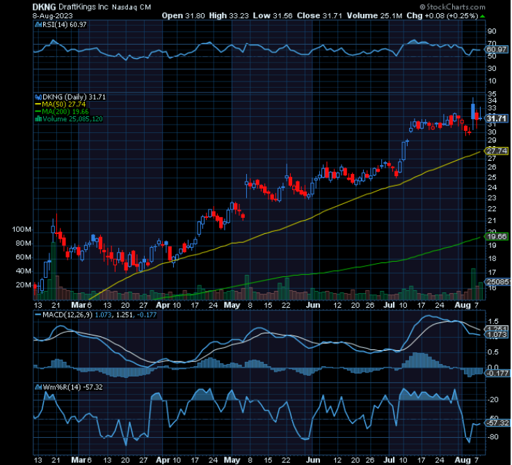 Chart of the Day: DraftKings (DKNG) - TradeWins Daily