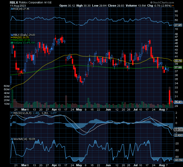 Chart of the Day: Roblox Corp. (RBLX) - TradeWins Daily