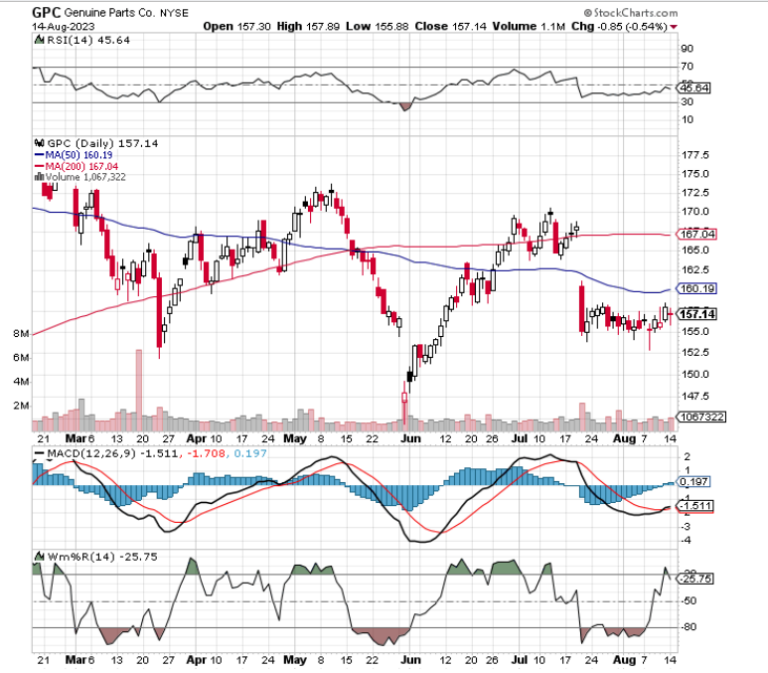Chart of the Day: Genuine Parts (GPC) - TradeWins Daily