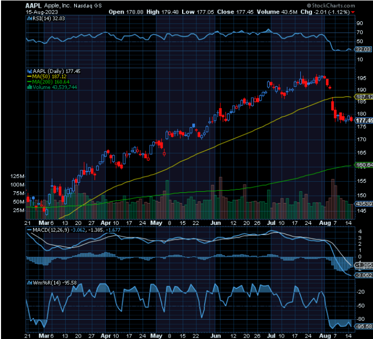 Chart of the Day: Apple (AAPL) - TradeWins Daily
