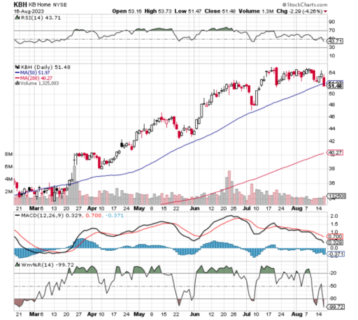 Chart of the Day: KB Home (KBH) - TradeWins Daily