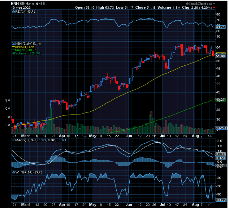 Chart of the Day: KB Home (KBH) - TradeWins Daily