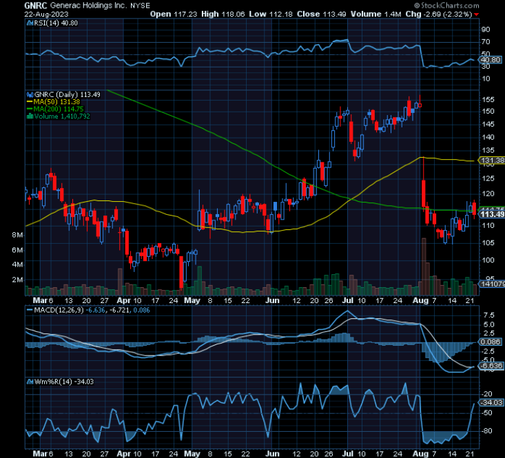Chart of the Day: Generac Holdings (GNRC) - TradeWins Daily
