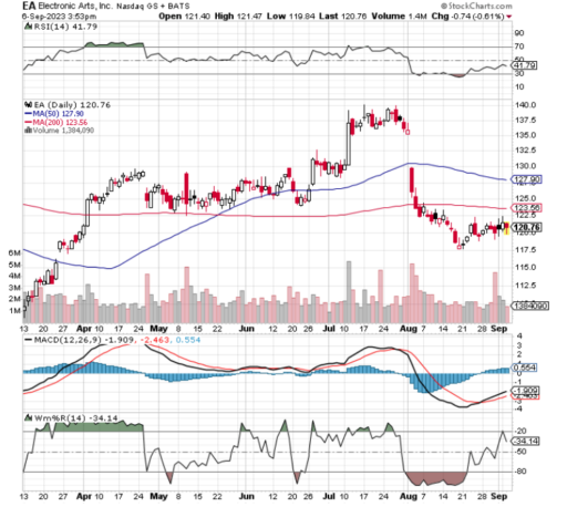 Chart of the Day: Electronic Arts (EA) - TradeWins Daily