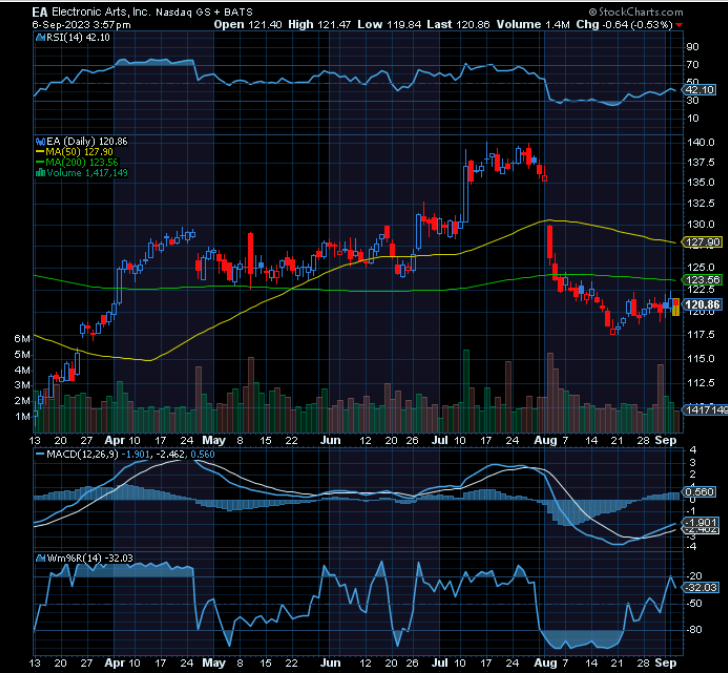 Chart of the Day: Electronic Arts (EA) - TradeWins Daily
