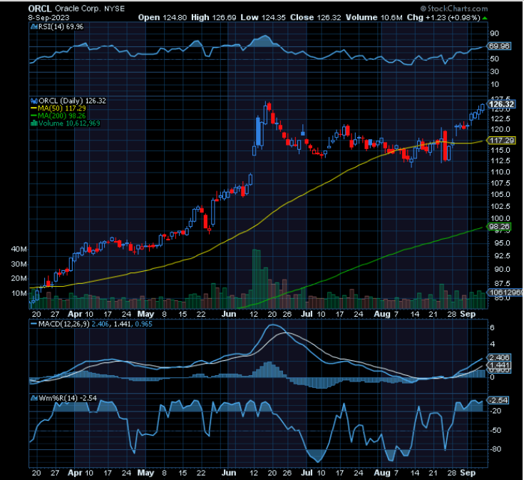 Chart of the Day: Oracle Corp. (ORCL) - TradeWins Daily
