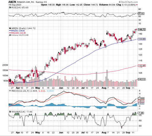 Chart of the Day: Amazon (AMZN) - TradeWins Daily