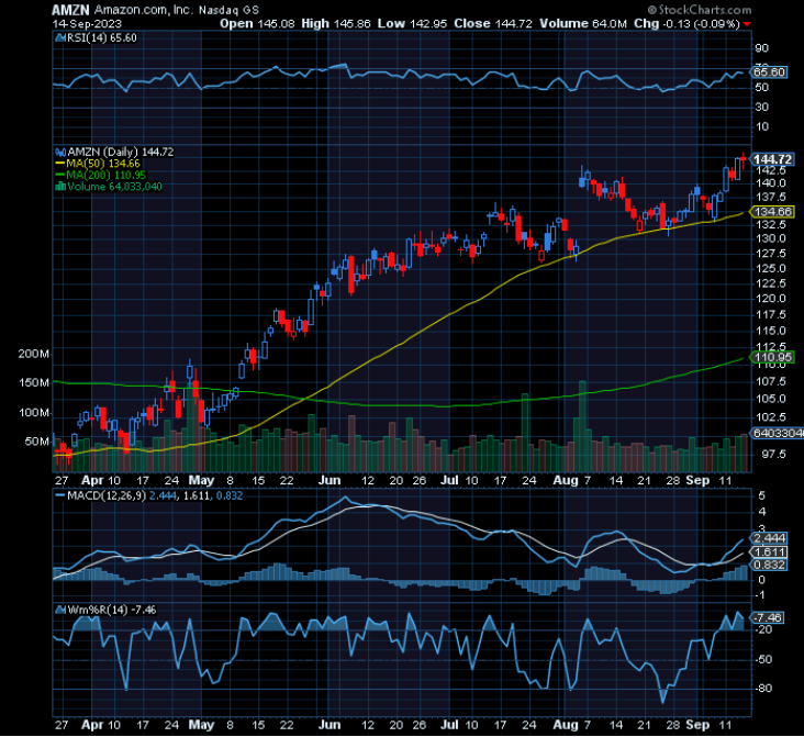 Chart of the Day: Amazon (AMZN) - TradeWins Daily