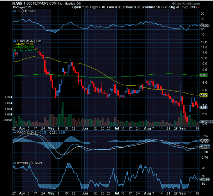 Chart of Day: 1-800-FLOWERS (FLWS) - TradeWins Daily