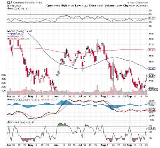 Chart of the Day: Cleveland Cliffs (CLF) - TradeWins Daily