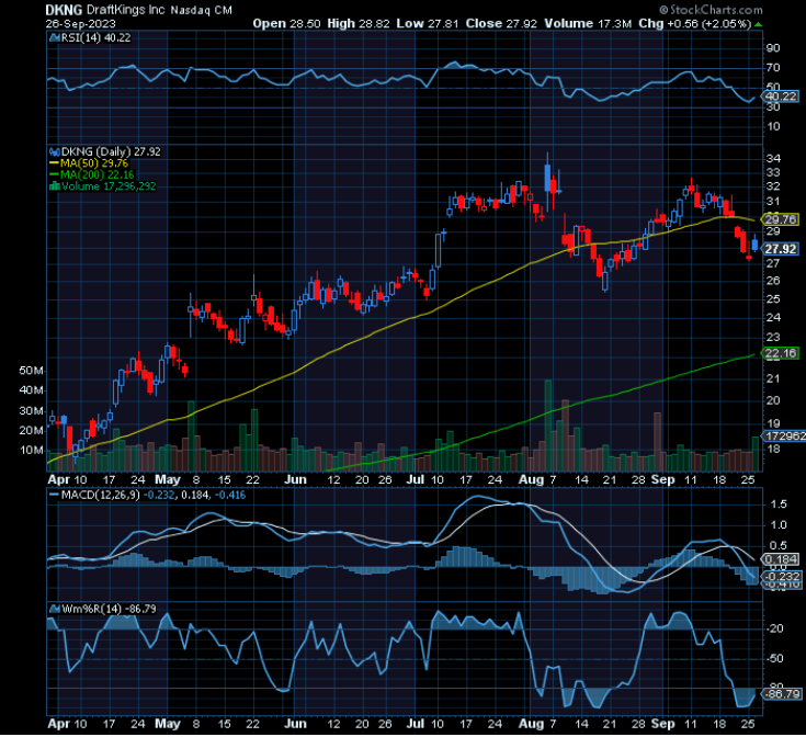 Chart of the Day: DraftKings (DKNG) - TradeWins Daily