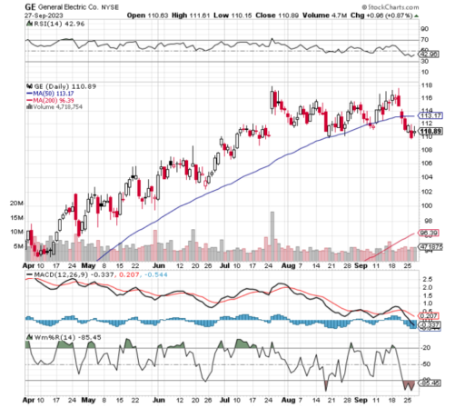 Chart of the Day: General Electric (GE) - TradeWins Daily