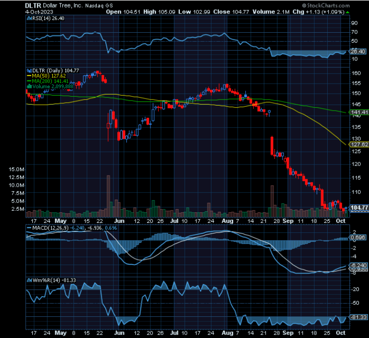 Chart of the Day: Dollar Tree (DLTR) - TradeWins Daily