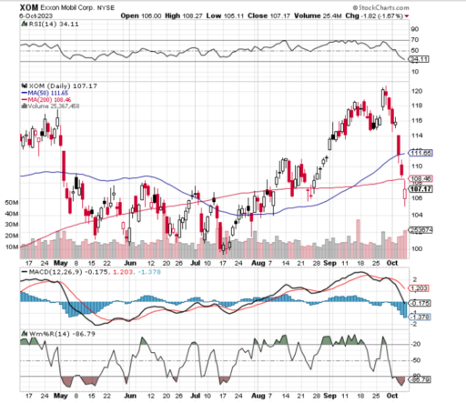 Chart of the Day: Exxon Mobil (XOM) - TradeWins Daily