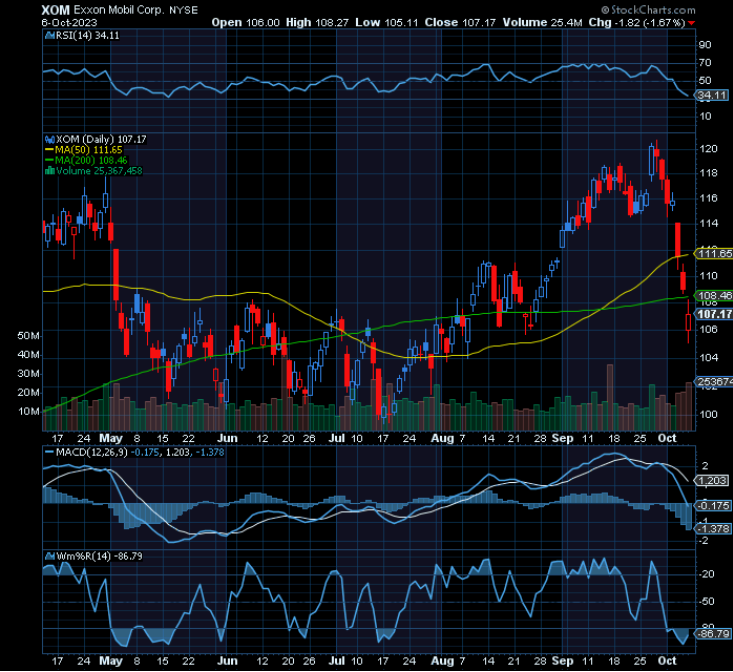 Chart of the Day: Exxon Mobil (XOM) - TradeWins Daily