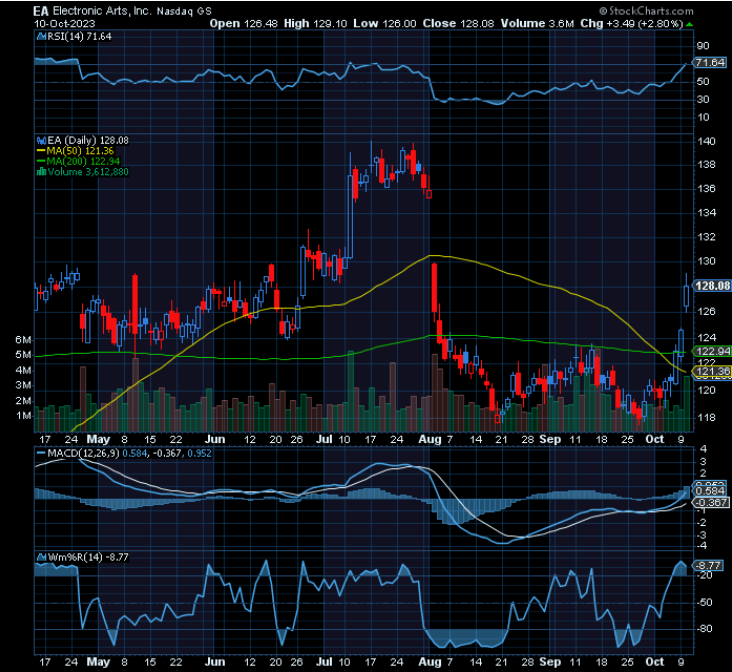 Chart of the Day: Electronic Arts (EA) - TradeWins Daily