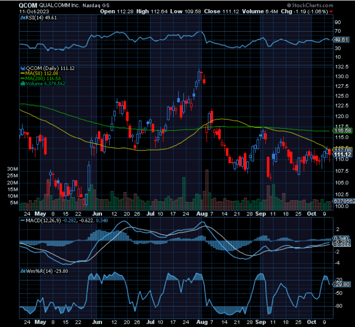 Chart of the Day: Qualcomm (QCOM) - TradeWins Daily