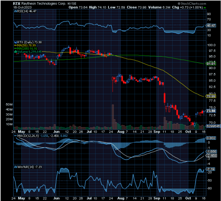 Chart of the Day: RTX Corp. (RTX) - TradeWins Daily