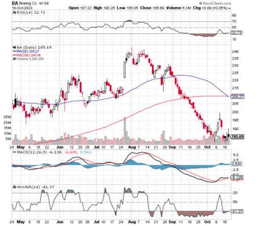 Chart of the Day: Boeing (BA) - TradeWins Daily