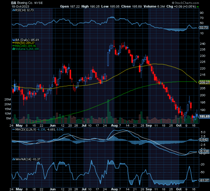 Chart of the Day: Boeing (BA) - TradeWins Daily
