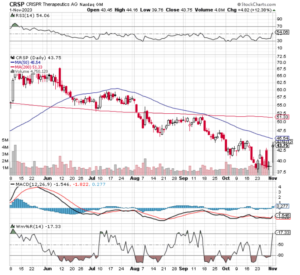 Chart of the Day: CRISPR Therapeutics (CRSP) - TradeWins Daily