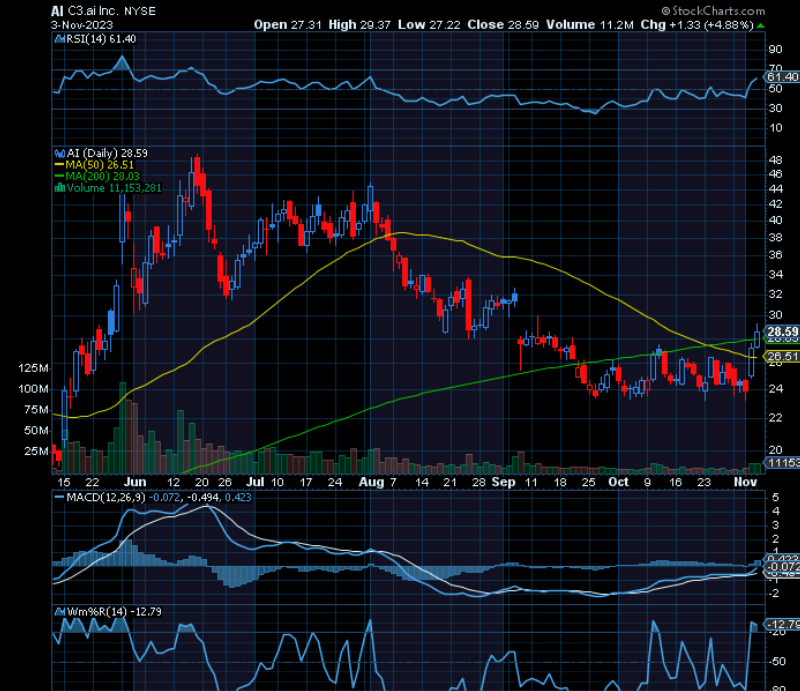 Chart of the Day: C3.ai (AI) - TradeWins Daily