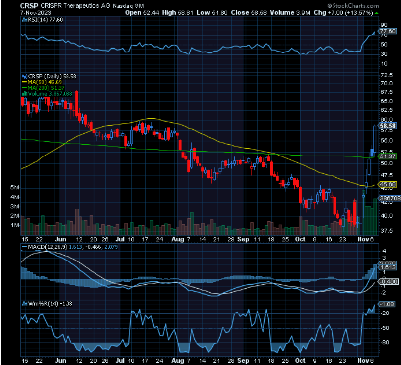 Chart of the Day: Revisiting CRISPR Therapeutics (CRSP) - TradeWins Daily