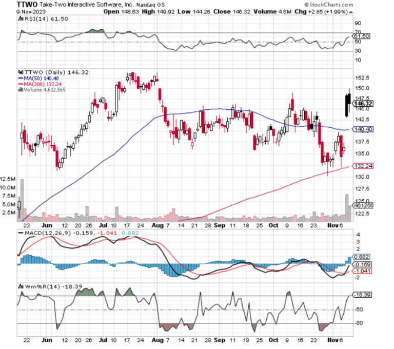 Chart of the Day: Revisiting Take-Two (TTWO) - TradeWins Daily