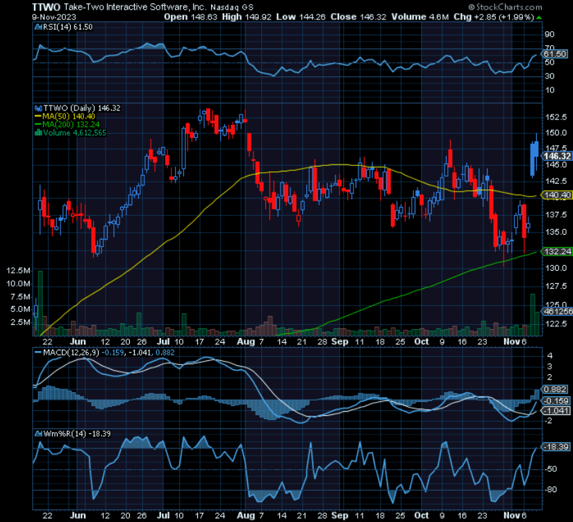Chart of the Day: Revisiting Take-Two (TTWO) - TradeWins Daily