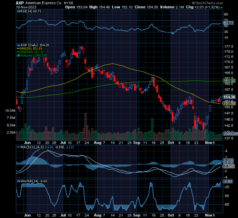 Chart of the Day: American Express (AXP) - TradeWins Daily
