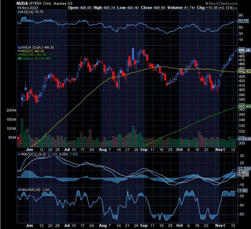 Chart of the Day: Nvidia (NVDA) - TradeWins Daily