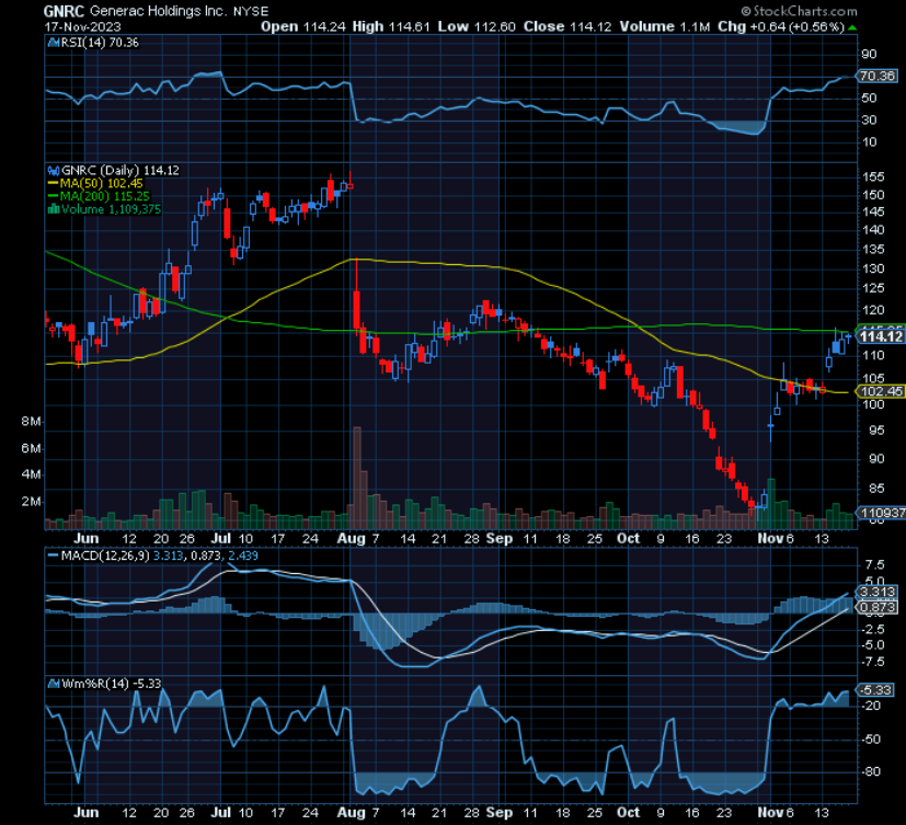 Chart of the Day: Generac Holdings (GNRC) on the Move - TradeWins Daily