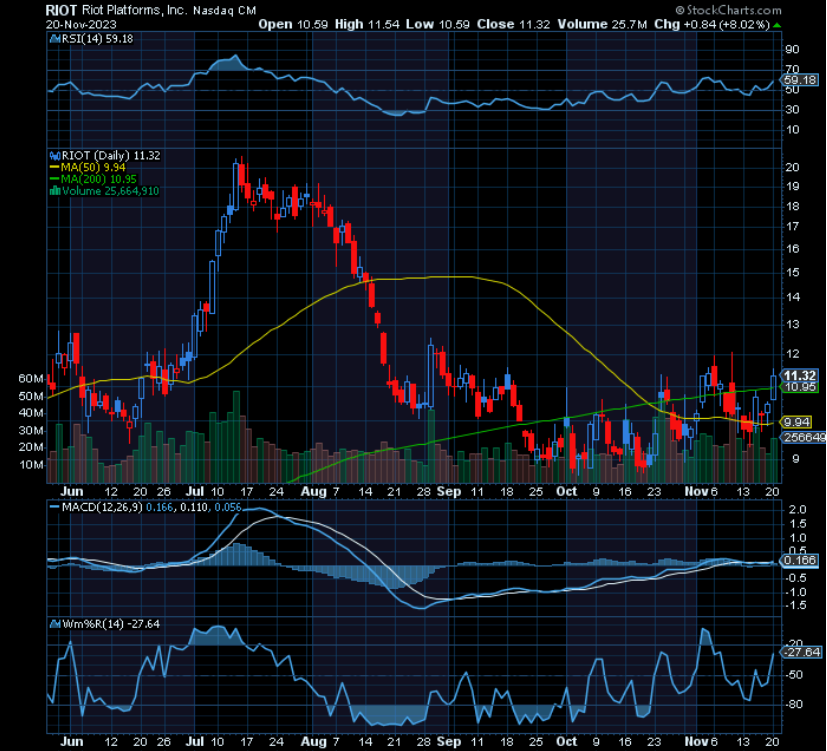 Chart of the Day: Riot Platforms (RIOT) - TradeWins Daily
