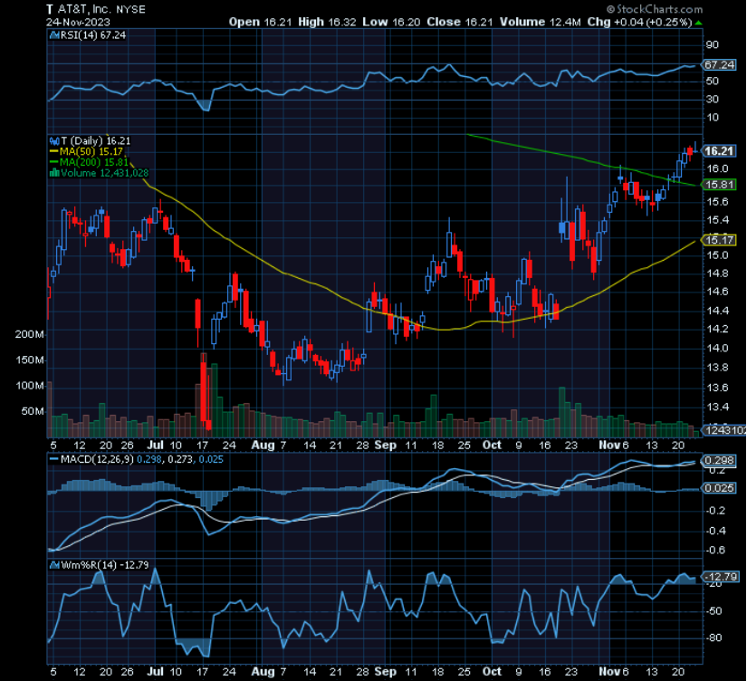 Chart of the Day: AT&T (T) - TradeWins Daily