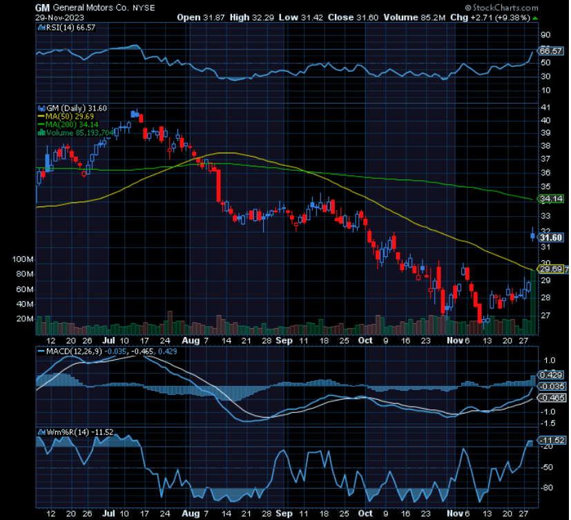 Chart of The Day: General Motors (GM) - TradeWins Daily